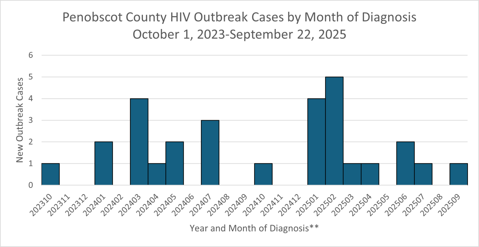 HIV/AIDS (Human Immunodeficiency Virus) | Maine Center for Disease ...