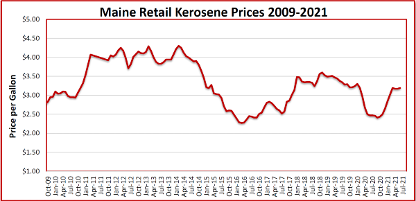 Heating Fuel Prices | Governor's Energy Office