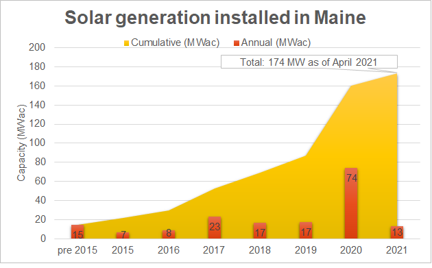 Solar | Governor's Energy Office